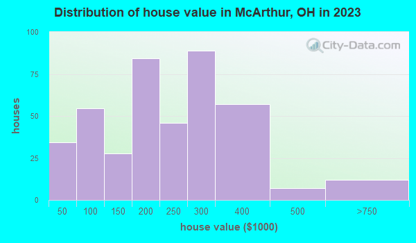 McArthur, Ohio (OH 45651) profile: population, maps, real estate ...