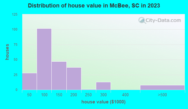 McBee, South Carolina (SC 29101) profile: population, maps, real estate ...