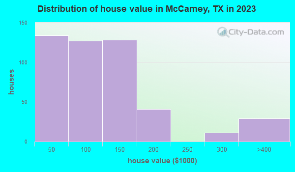 McCamey, Texas (TX 79752) profile: population, maps, real estate ...