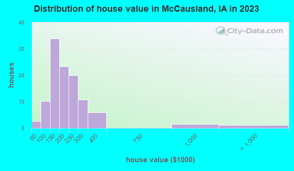 McCausland, Iowa (IA 52758) profile: population, maps, real estate ...