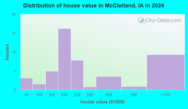 McClelland, Iowa (IA 51548) profile: population, maps, real estate ...