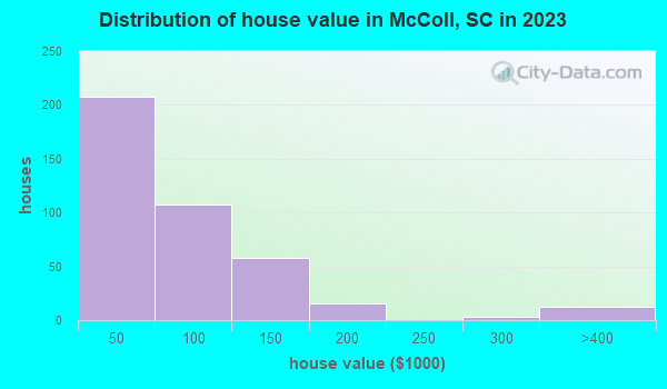 McColl, South Carolina (SC 29570) profile: population, maps, real ...