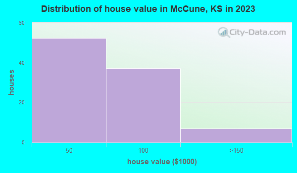 McCune, Kansas (KS 66753) profile: population, maps, real estate ...