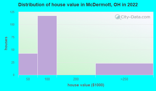 McDermott, Ohio (OH 45652) profile: population, maps, real estate ...