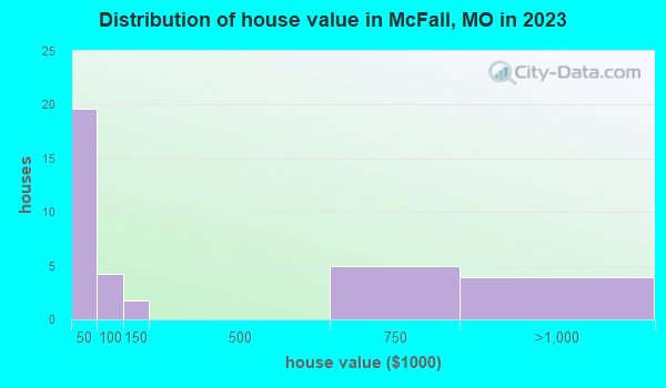 McFall, Missouri (MO 64657) profile: population, maps, real estate ...