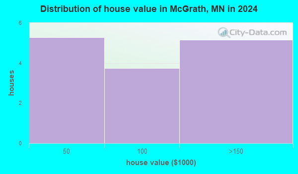 McGrath, Minnesota (MN 56350) profile: population, maps, real estate ...