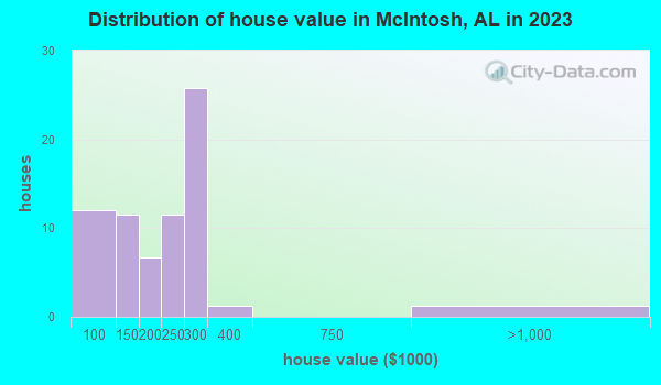 McIntosh, Alabama (AL 36553) profile: population, maps, real estate ...