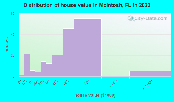 McIntosh, Florida (FL 32664, 32667) profile: population, maps, real ...