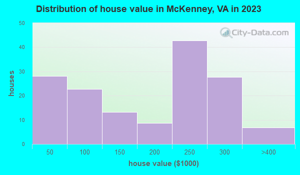 McKenney, Virginia (VA 23872) profile: population, maps, real estate ...