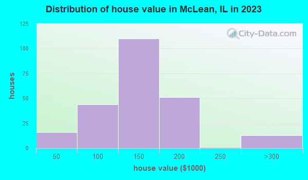 McLean, Illinois (IL 61754) profile: population, maps, real estate ...