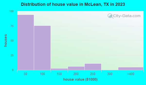 McLean, Texas (TX 79057) profile: population, maps, real estate ...