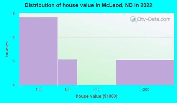 McLeod, North Dakota (ND 58057) profile: population, maps, real estate ...