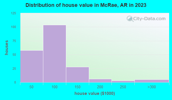 McRae, Arkansas (AR 72102) profile: population, maps, real estate ...