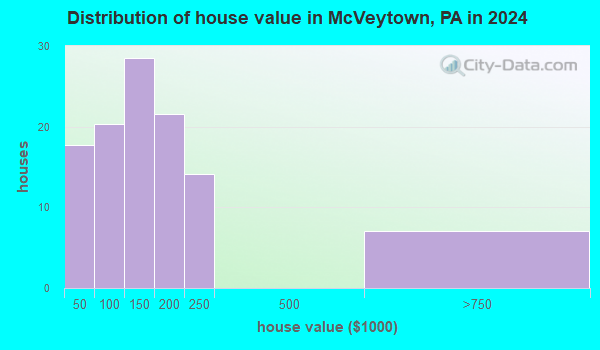 McVeytown, Pennsylvania (PA 17051) profile: population, maps, real ...