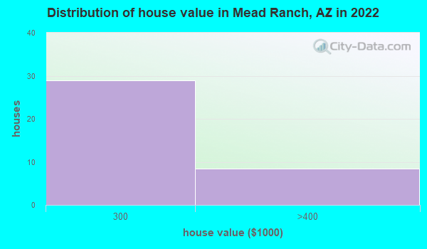 Mead Ranch, Arizona (AZ) profile: population, maps, real estate ...
