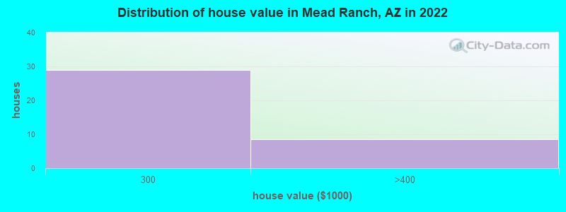 Mead Ranch, Arizona (AZ) profile: population, maps, real estate ...