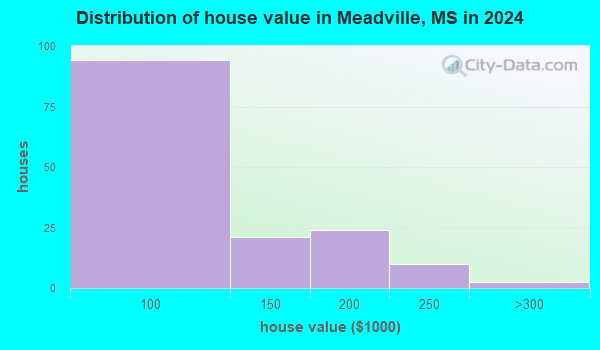 Meadville, Mississippi (MS 39653) profile: population, maps, real ...