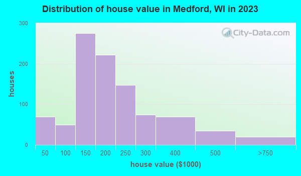 Medford, Wisconsin (WI 54451) profile: population, maps, real estate ...