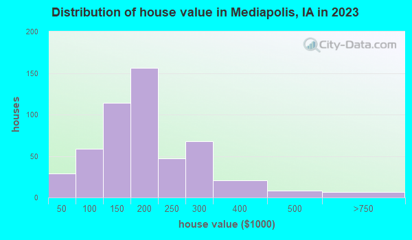 Mediapolis, Iowa (IA 52637) profile: population, maps, real estate ...