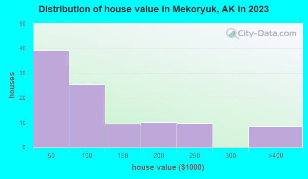 Mekoryuk, Alaska (AK 99630) profile: population, maps, real estate ...