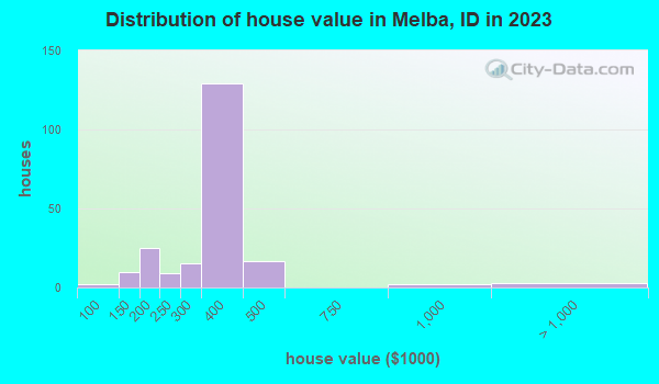 Melba, Idaho (ID 83641) profile: population, maps, real estate ...