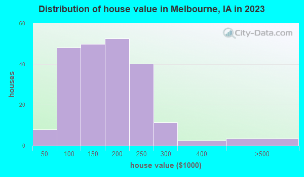 Melbourne, Iowa (IA 50162) profile: population, maps, real estate ...