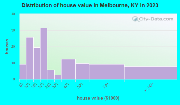 Melbourne, Kentucky (KY 41059) profile: population, maps, real estate ...