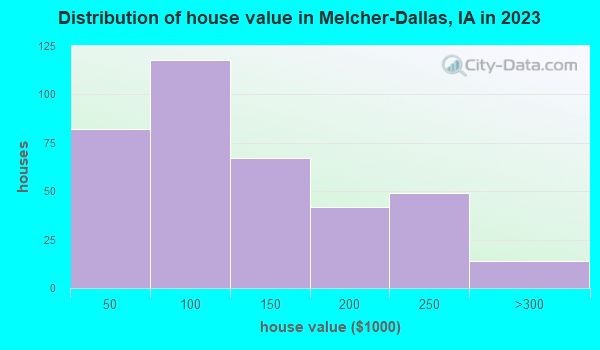 Melcher-Dallas, Iowa (IA 50062, 50163) profile: population, maps, real ...