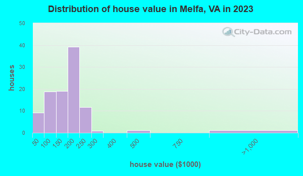 Melfa, Virginia (VA 23410) profile: population, maps, real estate ...