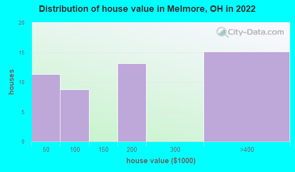 Melmore, Ohio (OH) profile: population, maps, real estate, averages ...