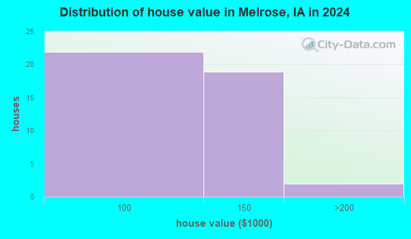 Melrose, Iowa (IA 52569) profile: population, maps, real estate ...