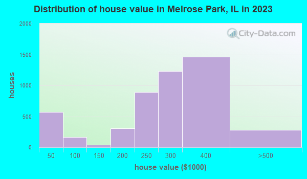 Melrose Park, Illinois (IL 60160) profile: population, maps, real ...