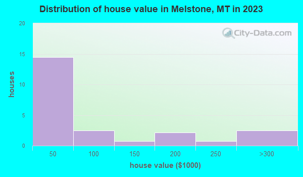 Melstone, Montana (MT 59054) profile: population, maps, real estate ...