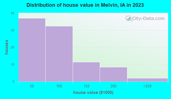 Melvin, Iowa (IA 51350) profile: population, maps, real estate ...