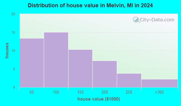 Melvin, Michigan (MI 48454) profile: population, maps, real estate ...