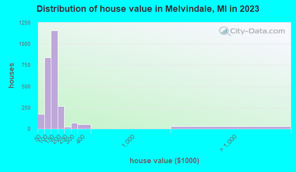 Melvindale, Michigan (MI 48122) profile: population, maps, real estate ...