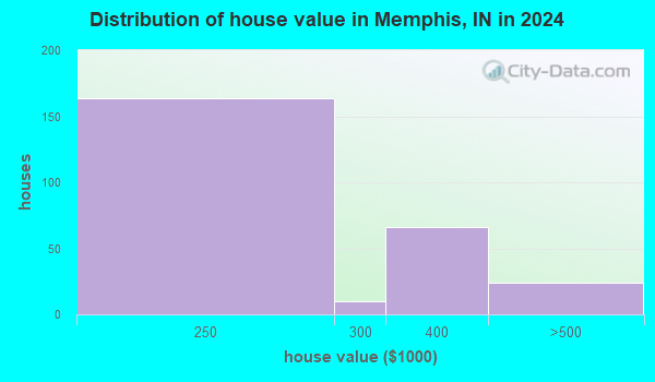 Memphis, Indiana (IN 47143) profile: population, maps, real estate ...