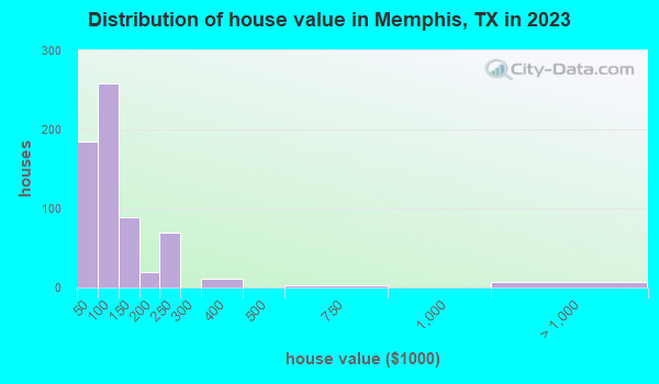 Memphis, Texas (TX 79245) profile: population, maps, real estate ...