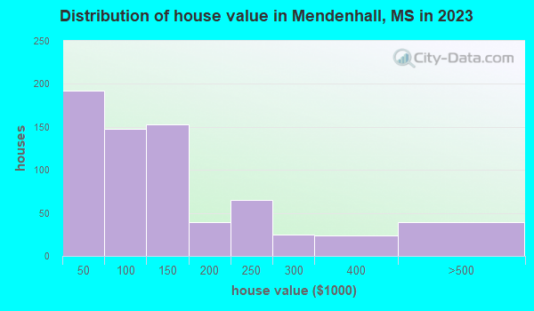 Mendenhall, Mississippi (MS 39114) profile: population, maps, real ...