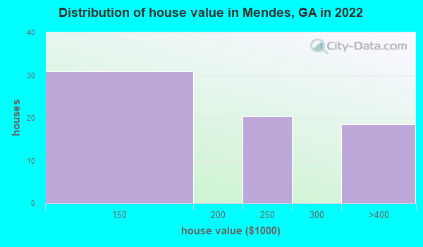 Mendes, Georgia (GA) profile: population, maps, real estate, averages ...