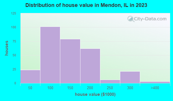 Mendon, Illinois (IL 62351) profile: population, maps, real estate ...