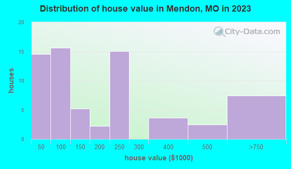Mendon, Missouri (MO 64660) profile: population, maps, real estate ...