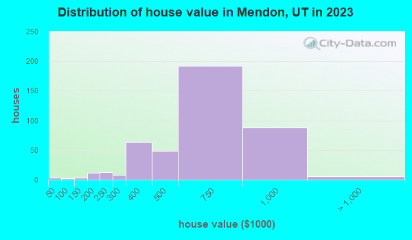 Mendon, Utah (UT 84325) profile: population, maps, real estate ...