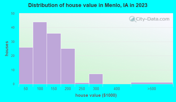 Menlo, Iowa (IA 50164) profile: population, maps, real estate, averages ...