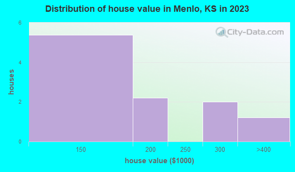 Menlo, Kansas (KS 67753) profile: population, maps, real estate ...