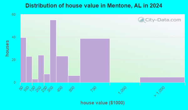 Mentone, Alabama (AL 35984) profile: population, maps, real estate ...