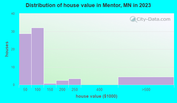 Mentor, Minnesota (MN 56736) profile: population, maps, real estate ...