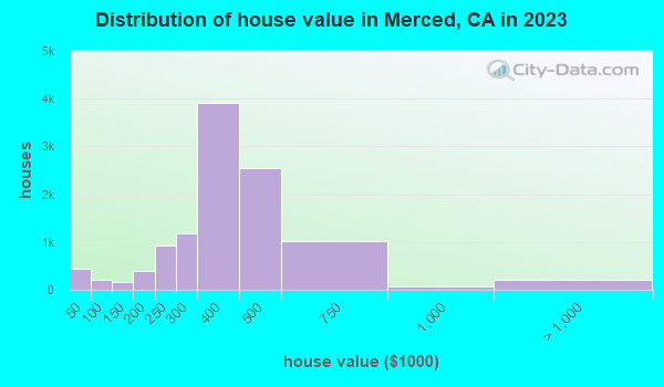 Merced, California (CA 95340) profile: population, maps, real estate ...