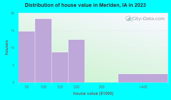 Meriden, IA (Iowa) Houses, Apartments, Rent, Mortgage Status, Home and ...