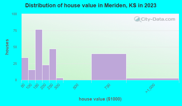 Meriden, Kansas (KS 66512) profile: population, maps, real estate ...